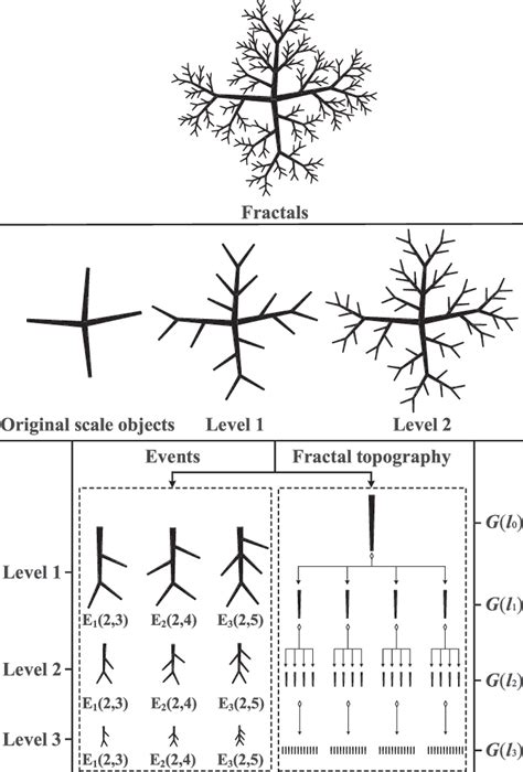 Statistic Fractal Topography For A Scale Invariance Where There Are Download Scientific