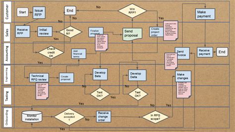 How To Create A Swim Lane Map Gemba Academy Images And Photos Finder