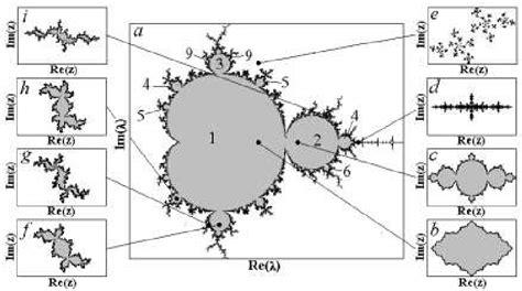 Mandelbrot Set A And Julia Sets For The Quadratic Complex Map With Download Scientific