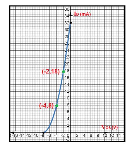 Write The Transconductance Equation For The Jfet Whose Curve Quizlet
