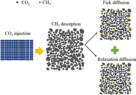 Study On The Diffusion Dynamics Of Coal Bed Gas Injected With Carbon Dioxide Fickian Diffusion