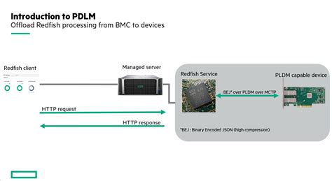 Why Is Redfish Different From Other REST APIs Part HPE Developer Portal