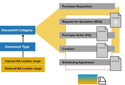 Document Types Config In Purchasing