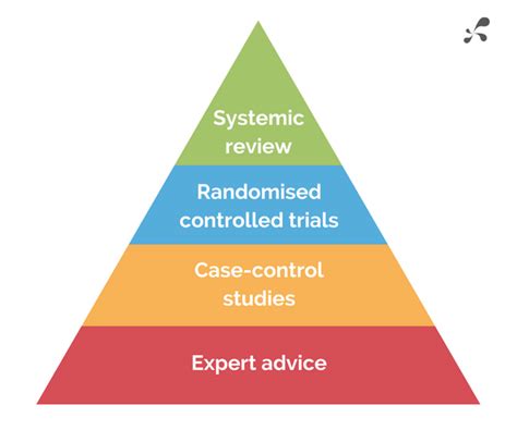 Hierarchy Of Evidence