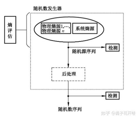 随机数在密码学中的作用 知乎