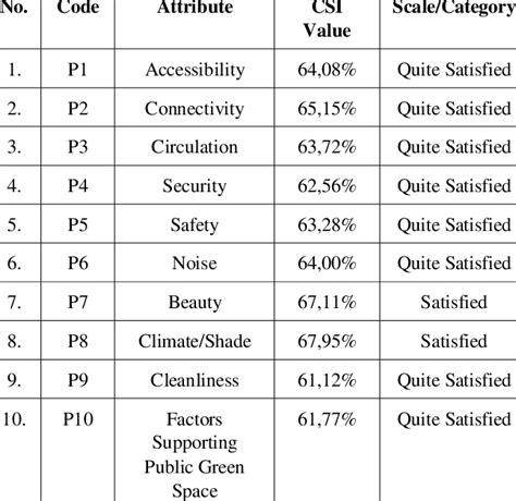 The Customer Satisfaction Index Csi Categorization For Each Variable Download Scientific Diagram