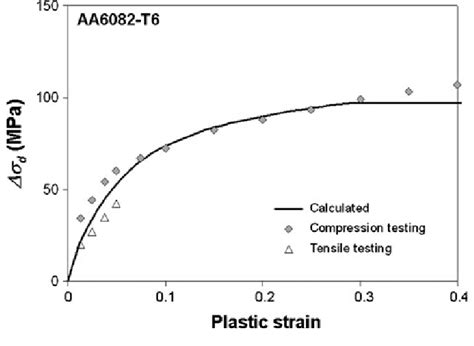 Alidation Of Unified Work Hardening Model Based On Experimental Tensile Download Scientific