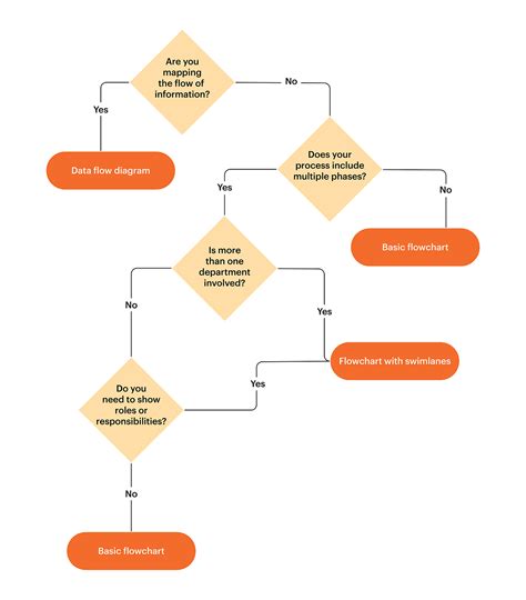 Difference Between Flowcharts And Data Flow Diagrams 4 M