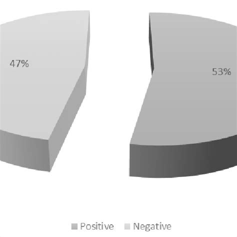 The Sensitivity Of Staphylococcus Aureus To Antibiotics Download Scientific Diagram