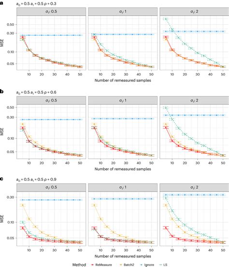The Mse Of A0 Estimate For Different Procedures When N1 N2 50 Ac