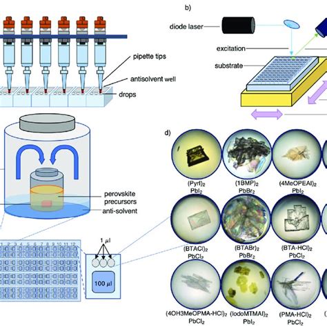 Overview Of High Throughput Experimentation And The Acceleration Download Scientific Diagram