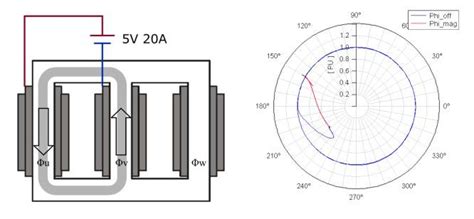 Pre Magnetisation Of A Dyn5 Transformer Left Dc Voltage Source Download Scientific Diagram