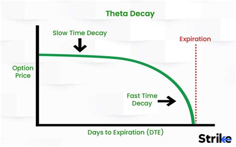 Theta In Options Trading Definition How It Works Advantage Theta In Options Trading Definition How It Works Advantage