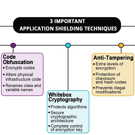 App Shielding A Guide To Protecting Apps In View Of Emerging Cybersecurity Threats