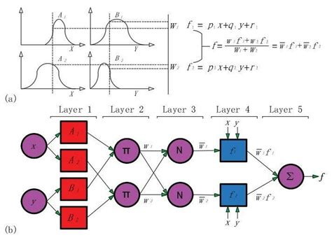 A First Order Takagi Sugeno Fuzzy Model B Equivalent Anfis Type 3 Download Scientific