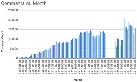 Trends On Hacker News Activity Growth Community Austin G Walters