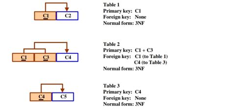 Solved Normalization 1‘ Given The Dependency Diagram Below 3