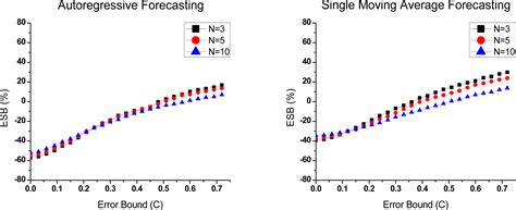 Evaluation Of Tunable Data Compression In Energy Aware Wireless Sensor Networks