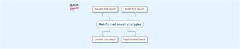Uninformed Search Algorithms In Artificial Intelligence Scaler Topics