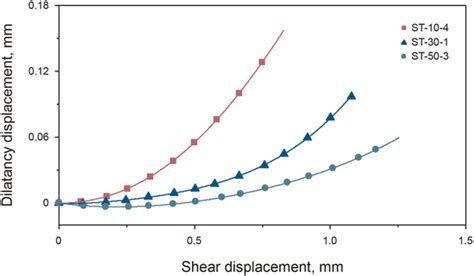 Dilatancy Displacement Curves Recorded Under Different Normal Stresses Download Scientific