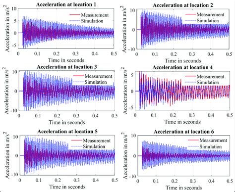 Comparison Of Acceleration Responses Download Scientific Diagram
