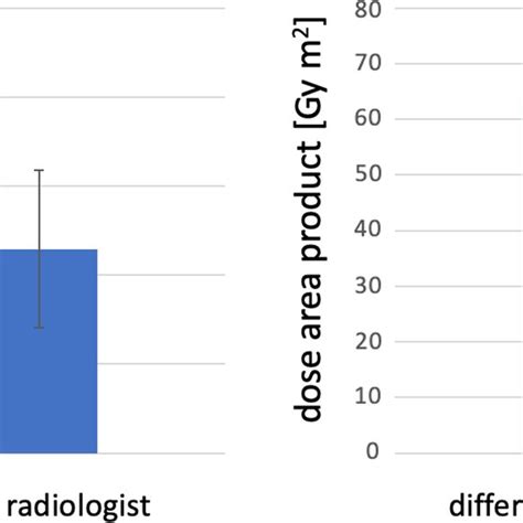 Box Plot Comparison Of The Mean Dose Area Product Overall And According