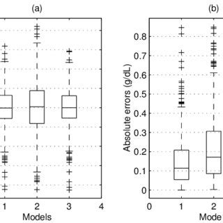 Boxplot For A Mean Errors Bias And B Absolute Errors Accuracy Download Scientific