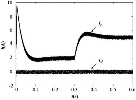 Waveform Of D Q Axes Currents Download Scientific Diagram