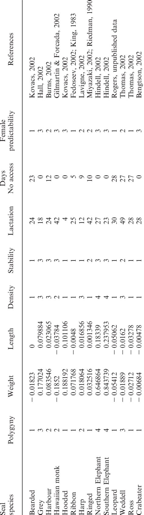 Predictor Variables Download Table