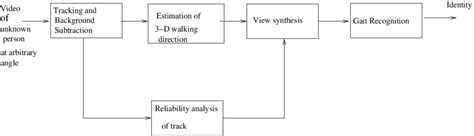 4 Framework For View Invariant Gait Recognition Download Scientific Diagram
