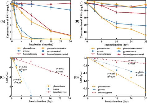 Biodegradation And First Order Degradation Model Of 3 4 And 5 Ring