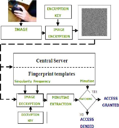 Figure 1 From Using Advanced Encryption Standard Aes Algorithm Upgrade The Security Level Of