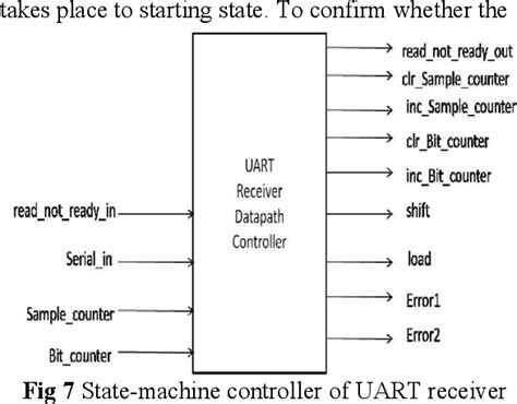 Figure 7 From Design And Implementation Of Uart Protocol For Avionics