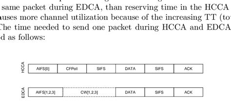 Comparison Of Packet Transmission Times With Edca And Hcca Download