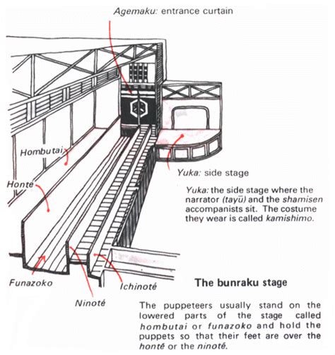 Bunraku Is Traditional Japanese Puppet Theater In Which Puppets Are Skillfully Manipulated To