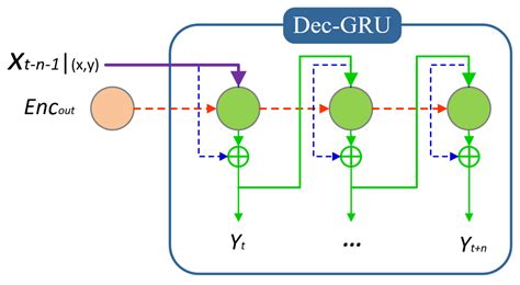 Trajectory Prediction With Attention Based Spatialtemporal Graph Convolutional Networks For