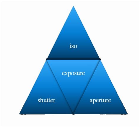 Photography ISO Aperture Shutter Speed Activity 5 6 7