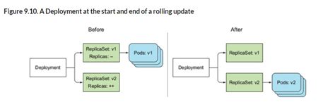 Kubernetes What Is The Difference Between A Pod And A Deployment