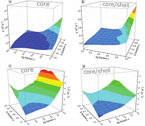 Rate Constants Of Ab Radiative Recombination K R And Cd Download Scientific Diagram