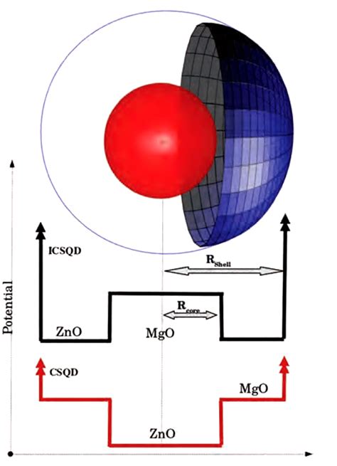schematic representation and conduction band profile of the zno mgo download scientific diagram