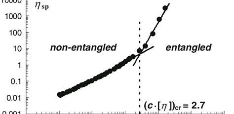 specific viscosity as a function of the overlap parameter c · [η] for