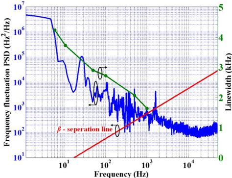 Laser Frequency Noise Psd Together With The β Separation Line Given Download Scientific