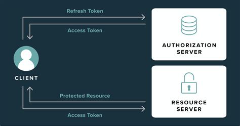 What Is The Purpose Of A Refresh Token