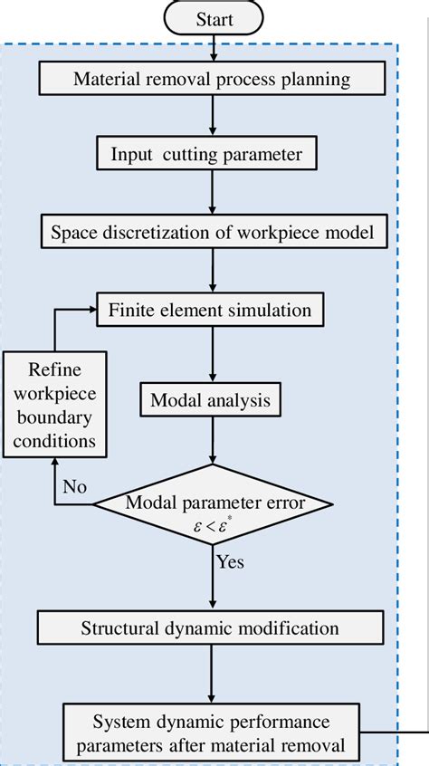 flowchart of dynamic characteristic reconstruction current of mr