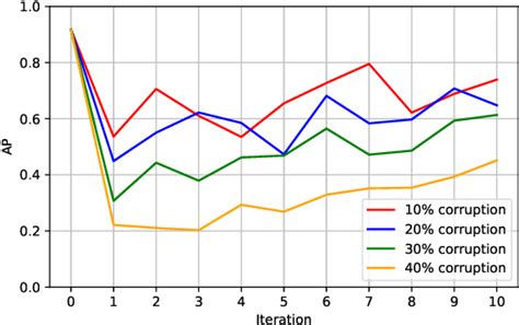 figure 1 from gradient based automated iterative recovery for parameter efficient tuning