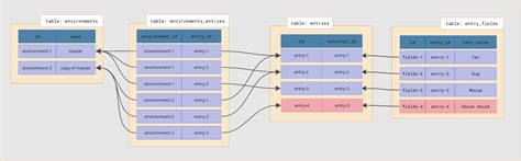 The Journey To Make Environment Cloning Faster Contentful