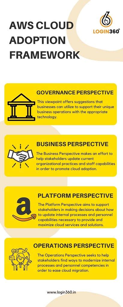 AWS AWS Cloud Adoption Framework Governance Perspective Bu Flickr