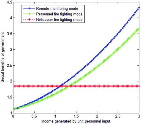 Impact Of Income Generated By Personnel Input On The Governments