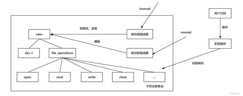 13 字符设备驱动 Csdn博客