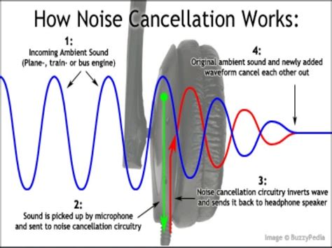 Antinoise System And Noise Cancellation